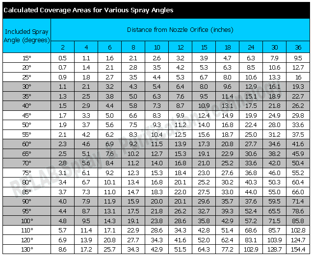 Calculated Coverage Area Of Nozzle From Expert In Spray Nozzles And